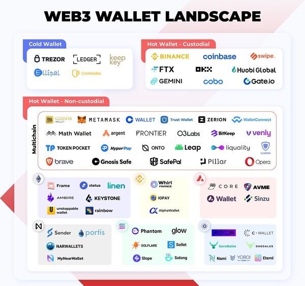 Web3 Wallets Step into the Spotlight: More than Digital Purses